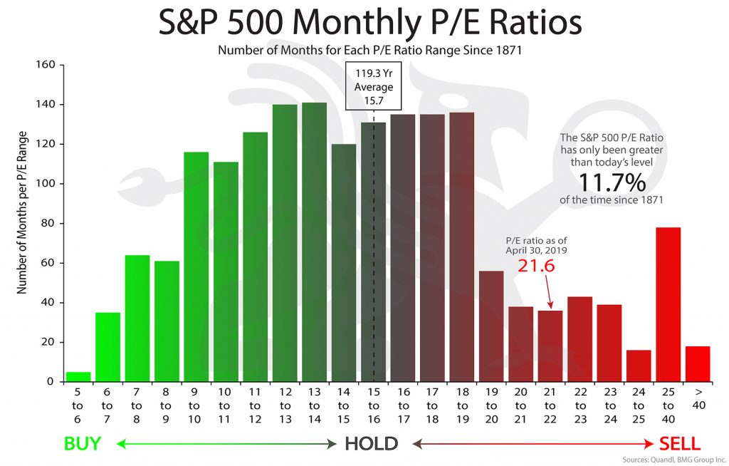 S P 500 Monthly P E Ratios Chart Of The Week BMG S P 500 Monthly P E Ratios Chart Of The Week BMG