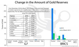 Change in the Amount of Gold Reserves | Chart of the Week – BMG